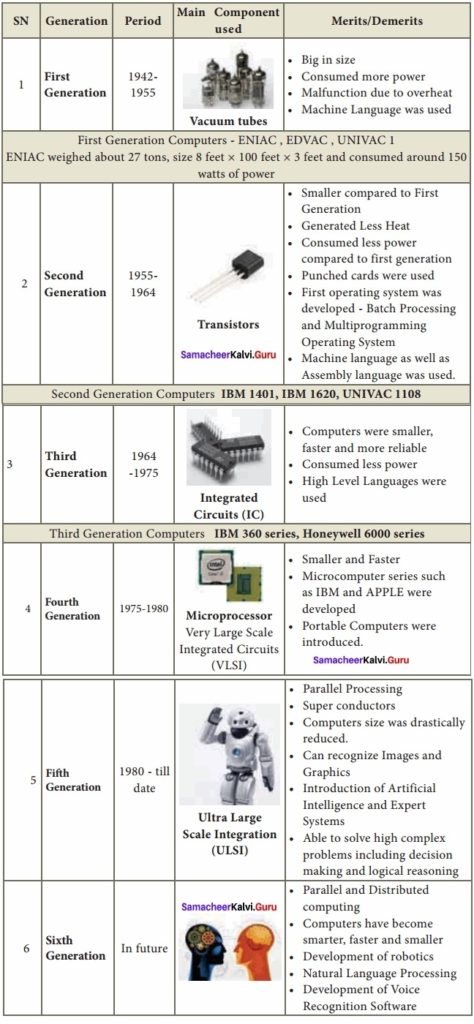 Samacheer Kalvi 11th Computer Applications Solutions Chapter 1 Introduction to Computers ...