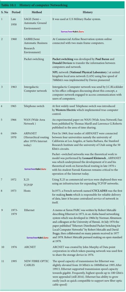 Samacheer Kalvi 12th Computer Applications Solutions Chapter 10 Introduction to Computer ...