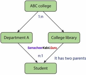 Samacheer Kalvi 12th Computer Applications Solutions Chapter 3 ...