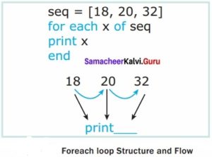 Samacheer Kalvi 12th Computer Applications Solutions Chapter 7 Looping Structure – Samacheer Guru