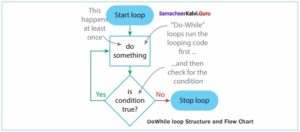 Samacheer Kalvi 12th Computer Applications Solutions Chapter 7 Looping ...